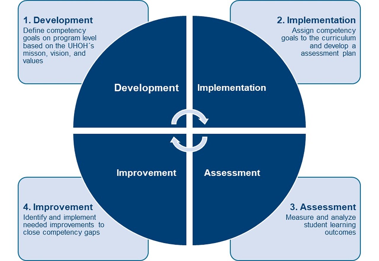 Assurance of Learning: Faculty of Business, Economics and Social Sciences