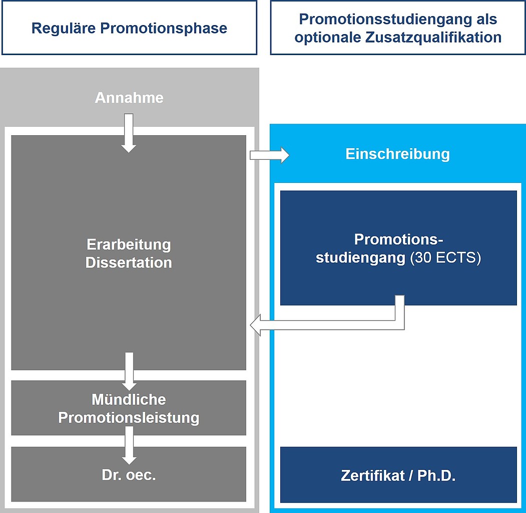 Promotions-Studiengang: Fakultät Wirtschafts- und Sozialwissenschaften